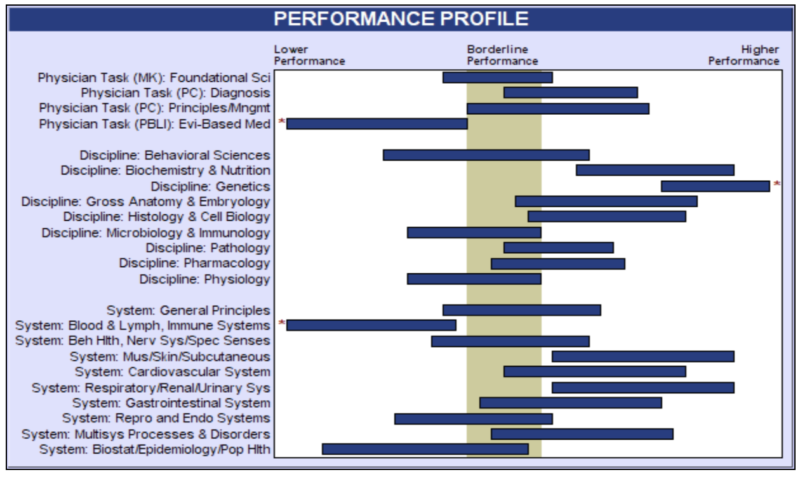 My USMLE Step 1 Practice Exam Scores: Increasing 40+ Points in 6 weeks ...